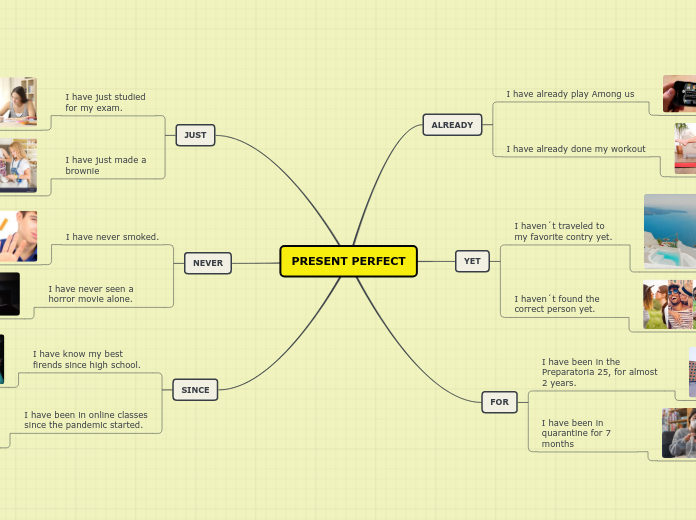 PRESENT PERFECT - Mind Map