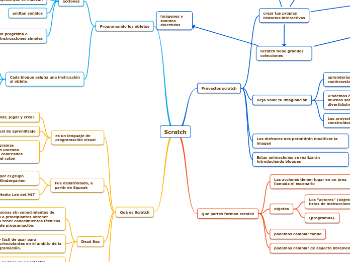Scratch - Mind Map