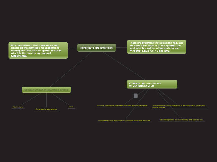 OPERATION SYSTEM - Mind Map