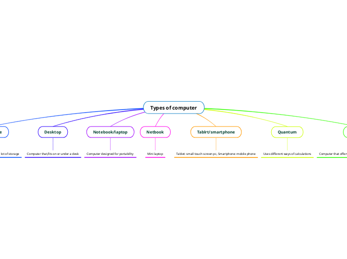 Types of computer - Mind Map