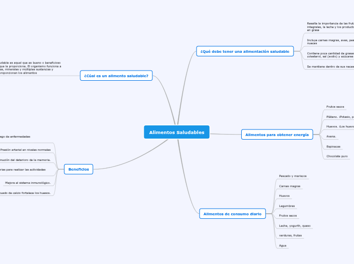 Alimentos Saludables - Mind Map