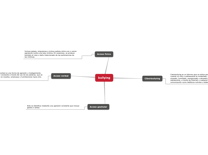 bullying - Mind Map