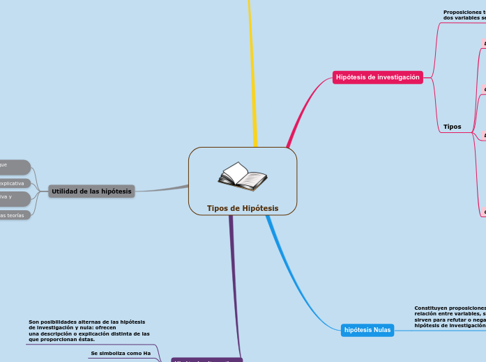 Tipos de Hipótesis - Mind Map