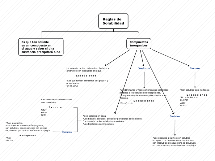 Reglas de Solubilidad - Mind Map
