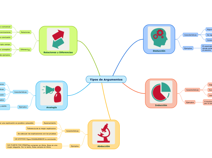 Tipos de Argumentos - Mind Map