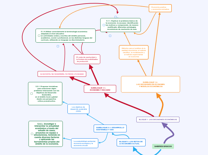 SABERES BÁSICOS - Concept Map