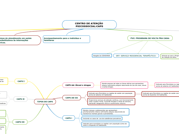 CENTRO DE ATENÇÃO PSICOSSOCIAL:CAPS - Mind Map