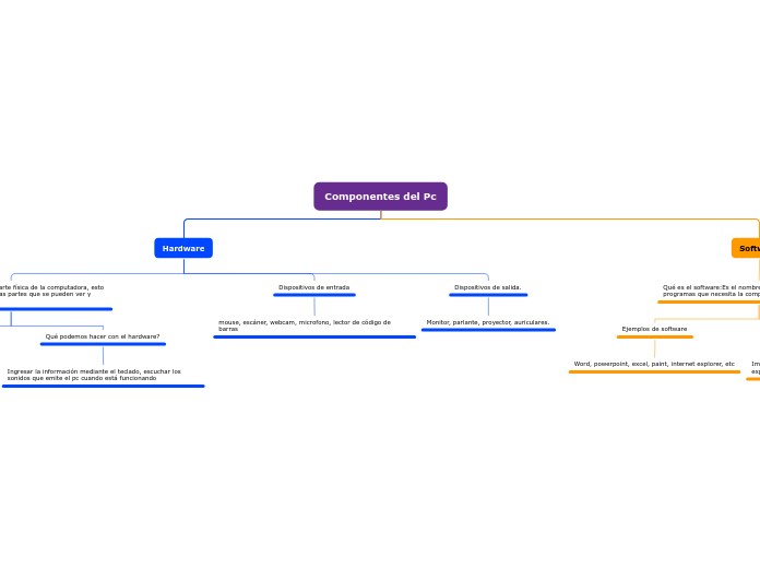 Componentes del Pc - Mind Map