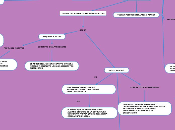 LAS TEORIAS DEL APRENDIZAJE - Mind Map