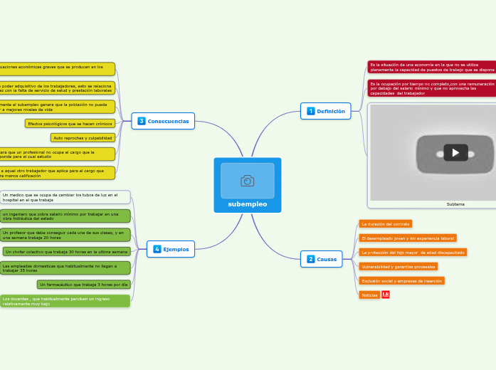 subempleo | Mapa mental Mindomo