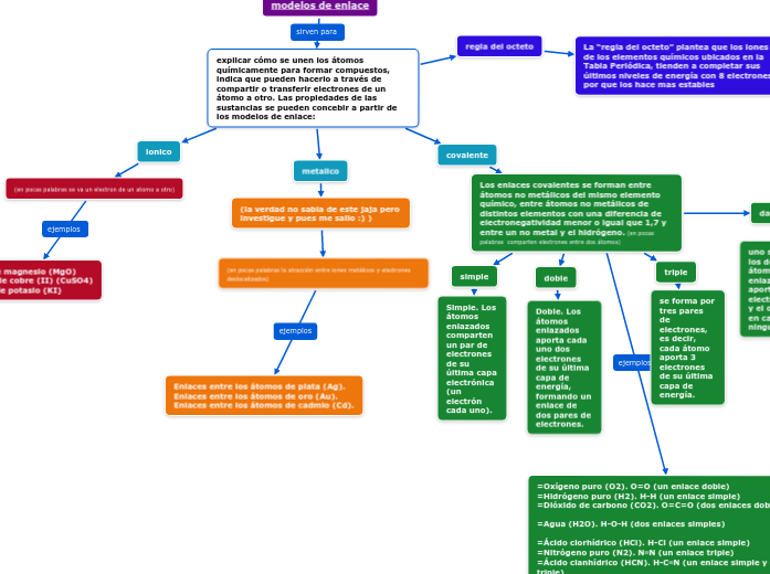 modelos de enlace - Mind Map