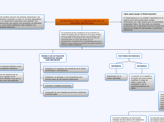 ESTRATEGIAS PARA LA PREVENCIÓN DE LAS LESI...- Mind Map