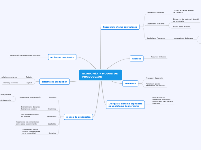 ECONOMÍA Y MODOS DE PRODUCCIÓN - Mind Map