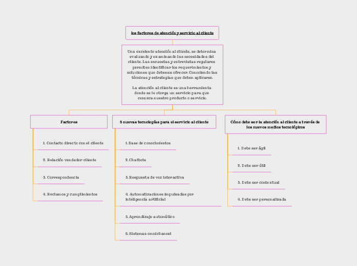 los factores de atención y servicio al cliente | Mapa mental Mindomo