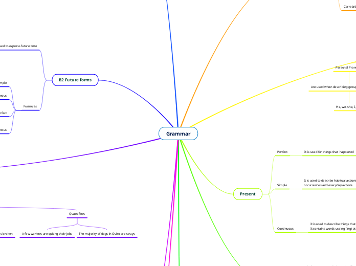 Grammar - Mind Map