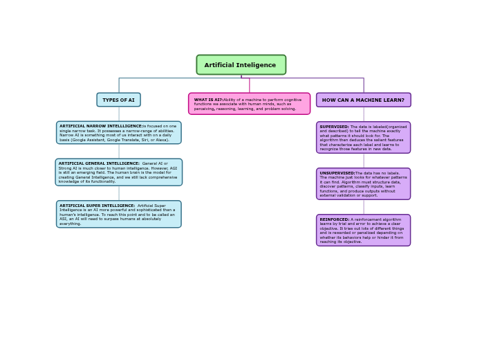 Artificial Inteligence - Mind Map