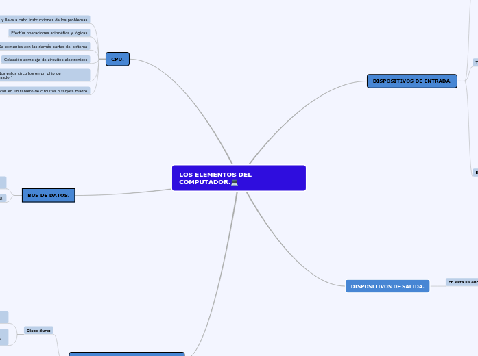 LOS ELEMENTOS DEL COMPUTADOR.💻 - Mind Map