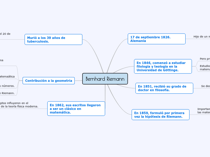 Bernhard Riemann - Mind Map
