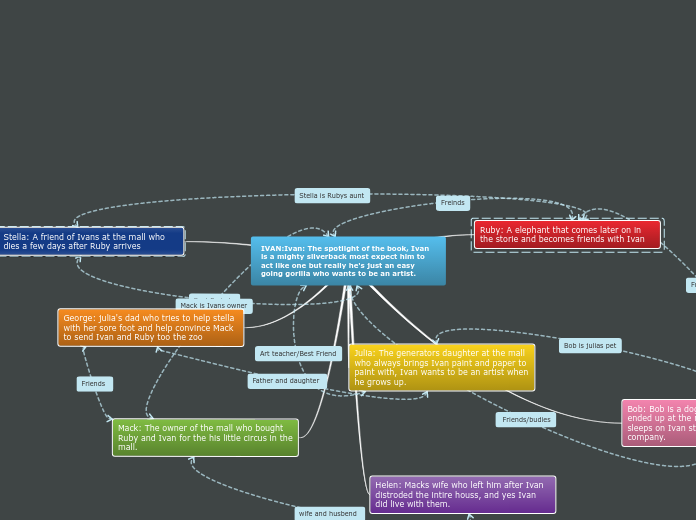 The one and only Ivan - Mind Map
