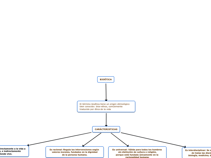 BIOÉTICA - Mind Map