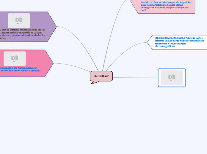 EL CELULAR - Mind Map