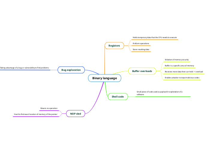 Binary language - Mind Map