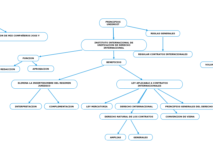 PRINCIPIOS UNIDROIT | Mapa mental Mindomo