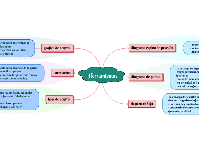 Herramientas - Mind Map