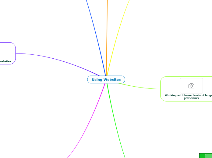 Using Websites - Mind Map