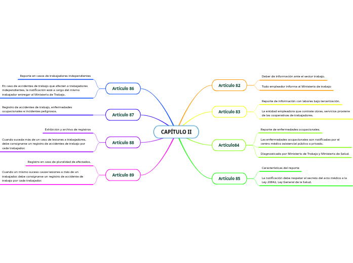 CAPÍTULO II - Mind Map