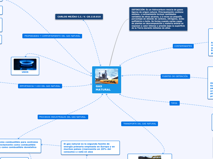 GAS MATURAL - Mind Map