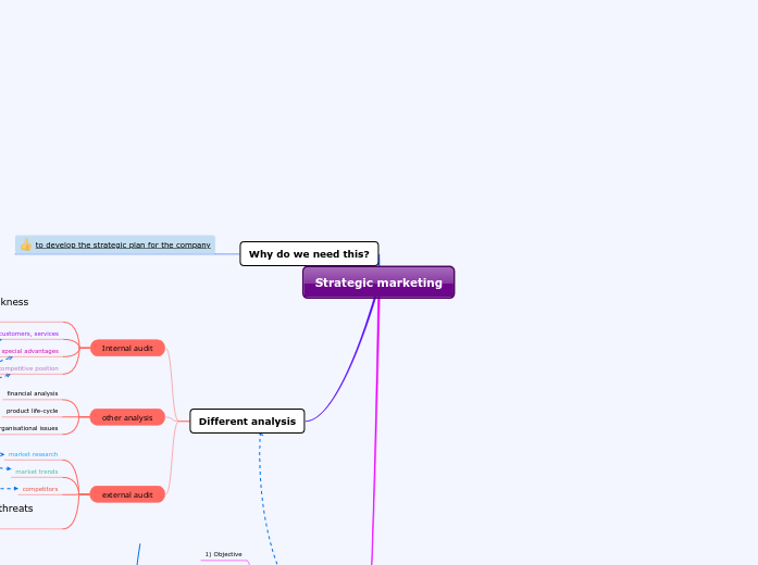 Strategic marketing - Mind Map