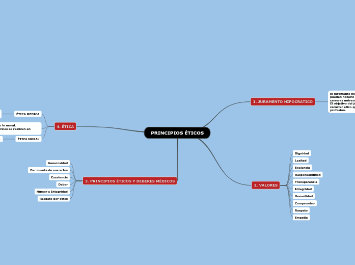 PRINCIPIOS ÉTICOS - Mind Map