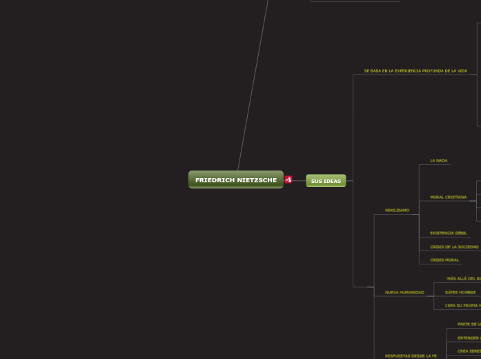 FRIEDRICH NIETZSCHE - Mind Map