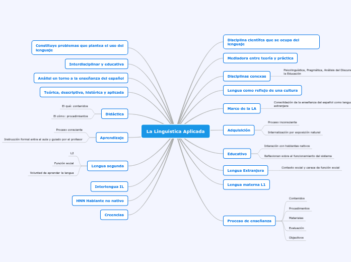 La Linguística Aplicada - Mind Map