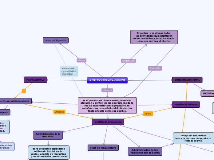 SUPPLY CHAIN MANAGEMENT - Mind Map