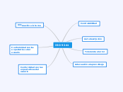 ISO 9241 - Mind Map