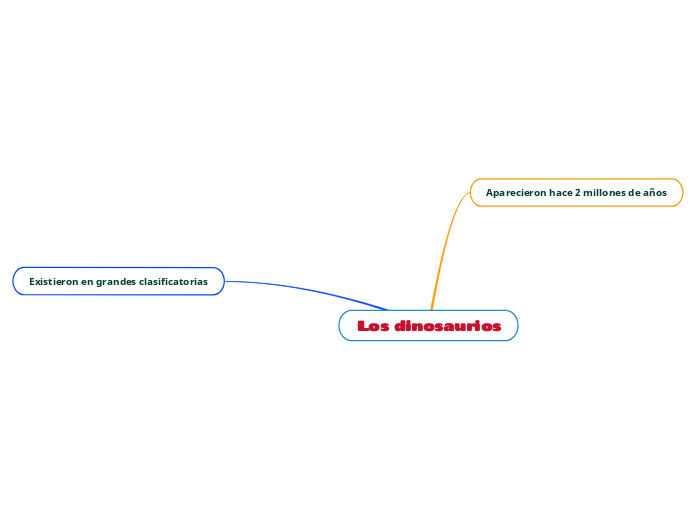 Los dinosaurios - Mind Map