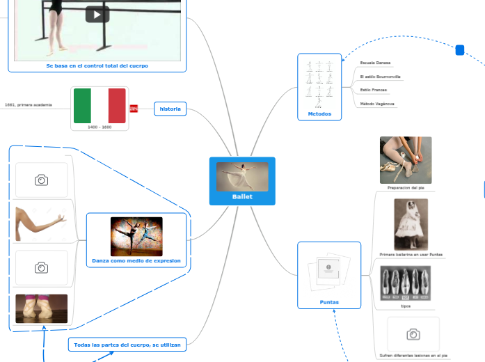 Ballet - Mind Map