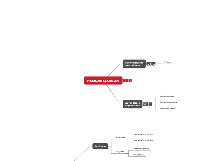 Machine Learning - Mind Map