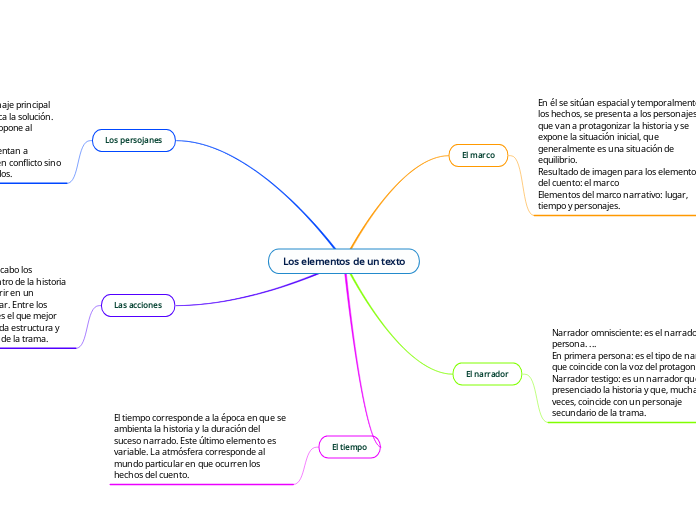 Los elementos de un texto - Mind Map