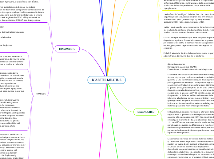 DIABETES MELLITUS - Mind Map
