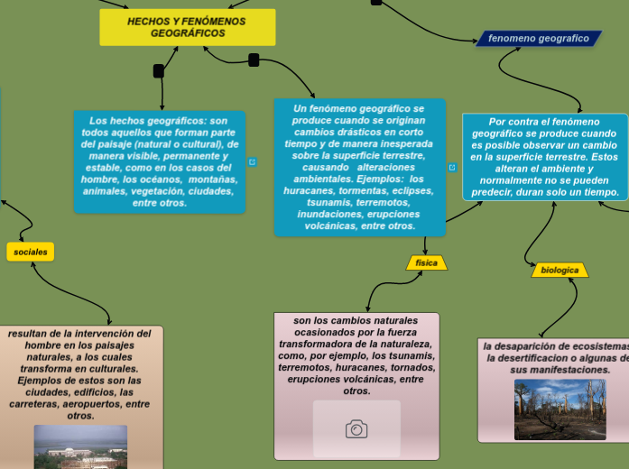 HECHOS Y FENÓMENOS GEOGRÁFICOS - Mind Map