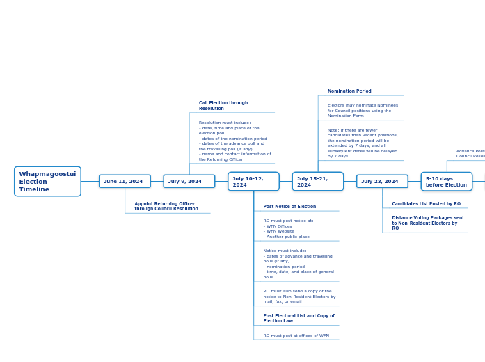 Whapmagoostui Election Timeline - Mind Map