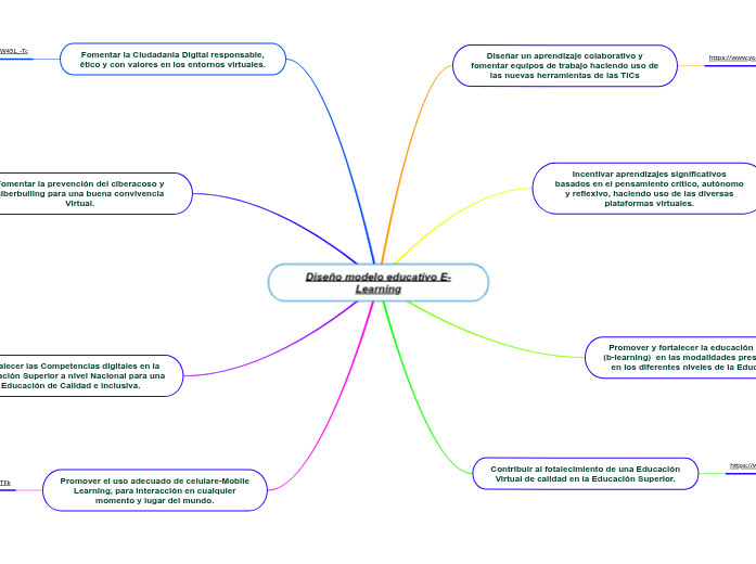 Diseño modelo educativo E-Learning - Mind Map