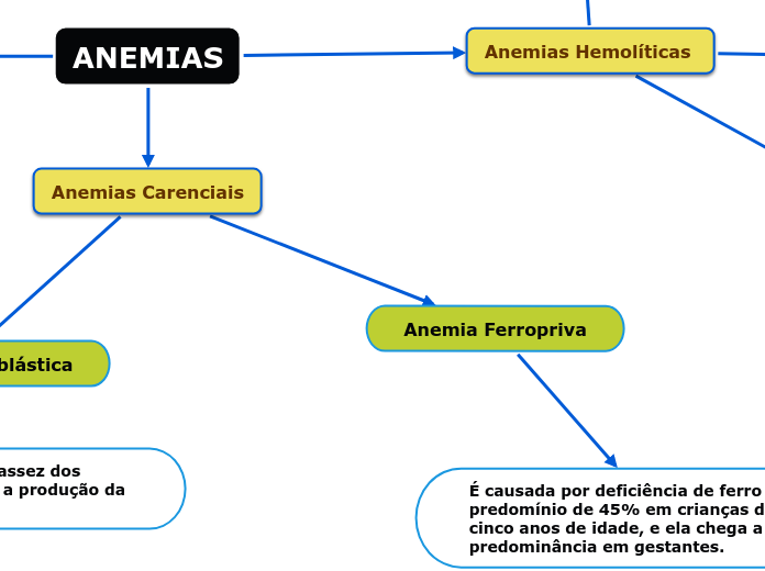 ANEMIAS - Mind Map