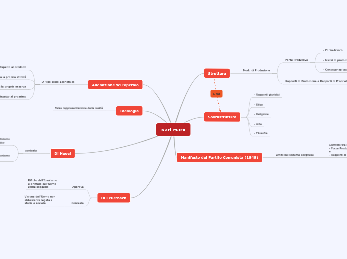 Karl Marx - Mind Map