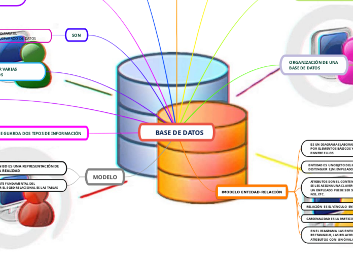 BASE DE DATOS - Mind Map