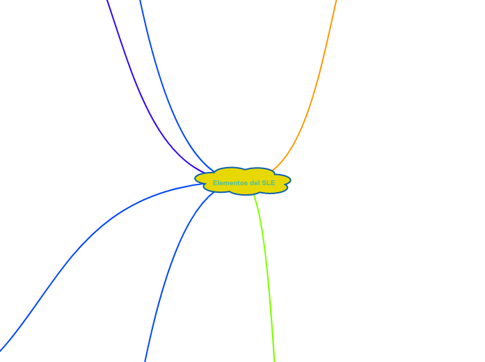 Elementos del SLE - Mind Map