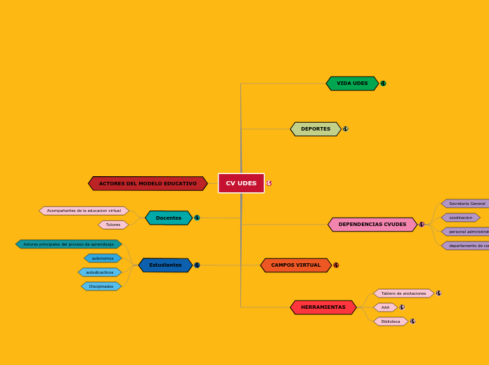 CV UDES - Mind Map